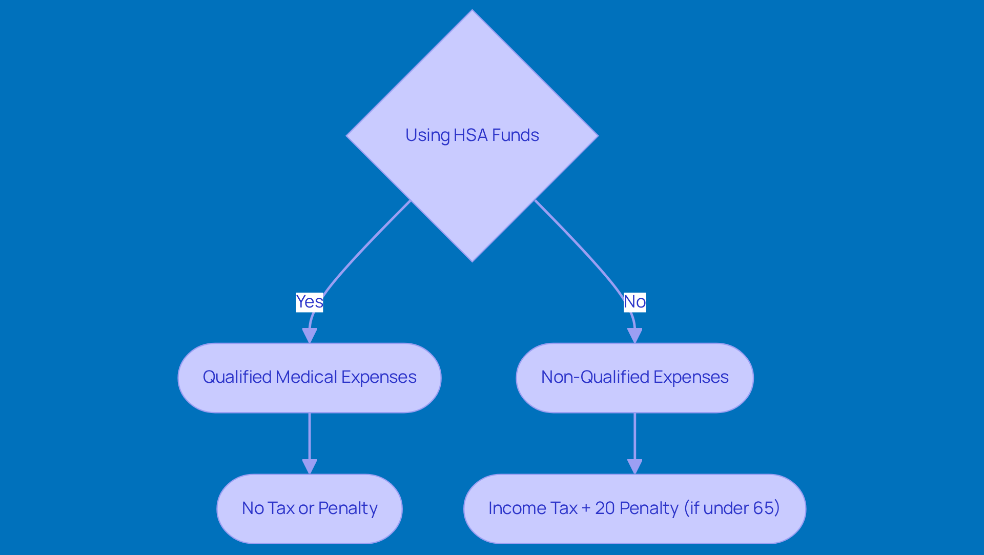 This flowchart helps you understand what happens when you use your HSA funds. If you use them for qualified medical expenses, you're in the clear! But if you use them for non-qualified expenses, be prepared for taxes and penalties. Follow the arrows to see your options!
