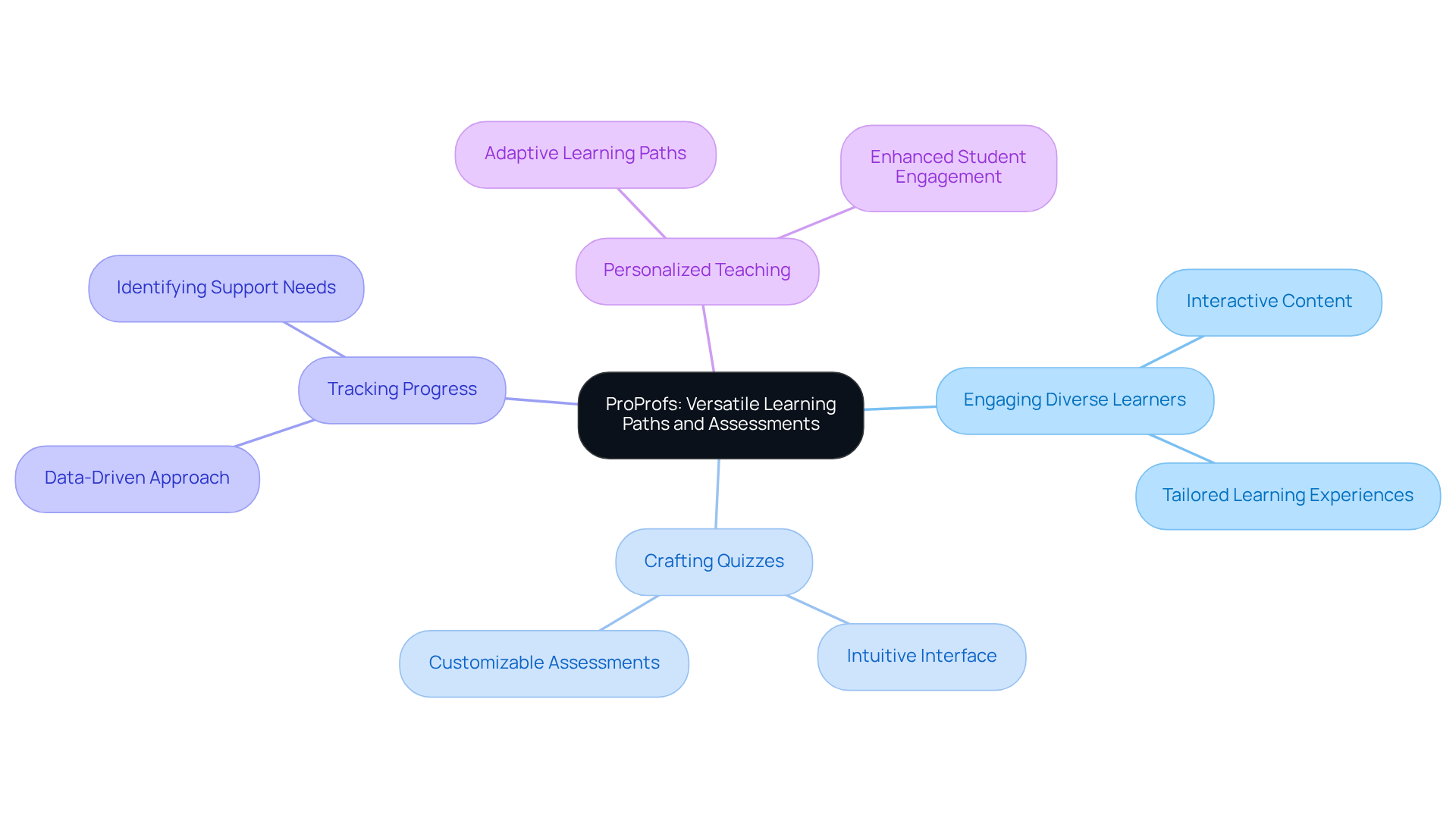 The central node represents ProProfs, and the branches show how it helps educators connect with students and assess their learning. Each branch highlights a key feature or benefit, making it easy to see how they contribute to a better educational experience.
