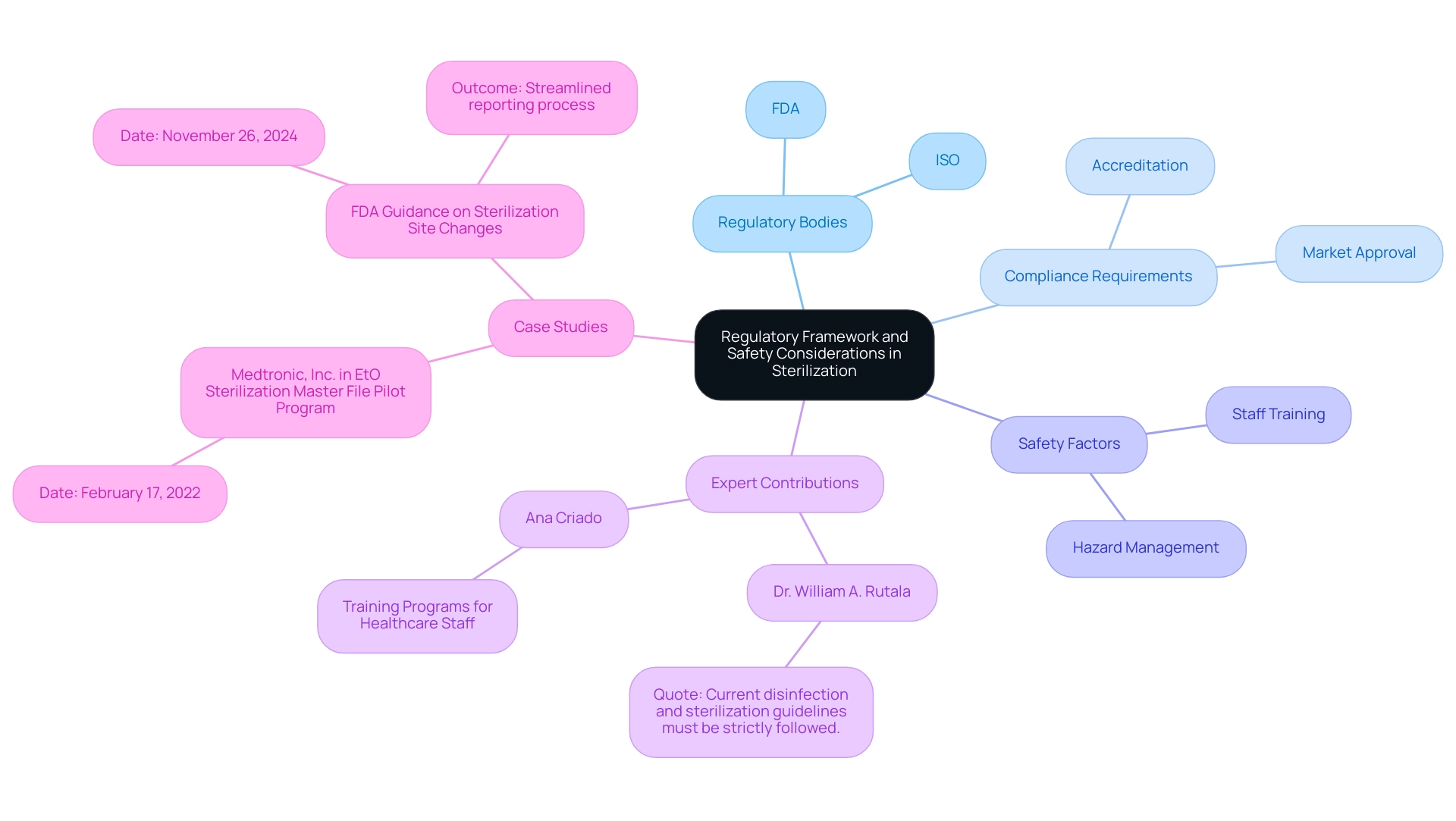 The central node represents the main topic, with branches showing regulatory bodies, compliance requirements, safety factors, and expert contributions.