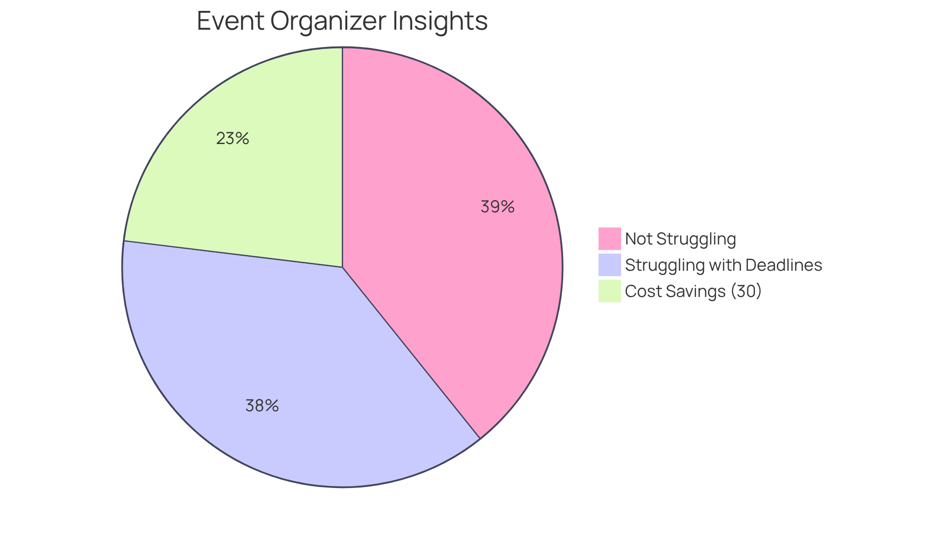 The blue slice shows the percentage of organizers who struggle with deadlines, while the green slice represents those who do not. The additional note on cost savings highlights the financial benefits of buying table linens in bulk. The blue slice shows the percentage of organizers who struggle with deadlines, while the green slice represents those who do not. The additional note on cost savings highlights the financial benefits of buying table linens in bulk.