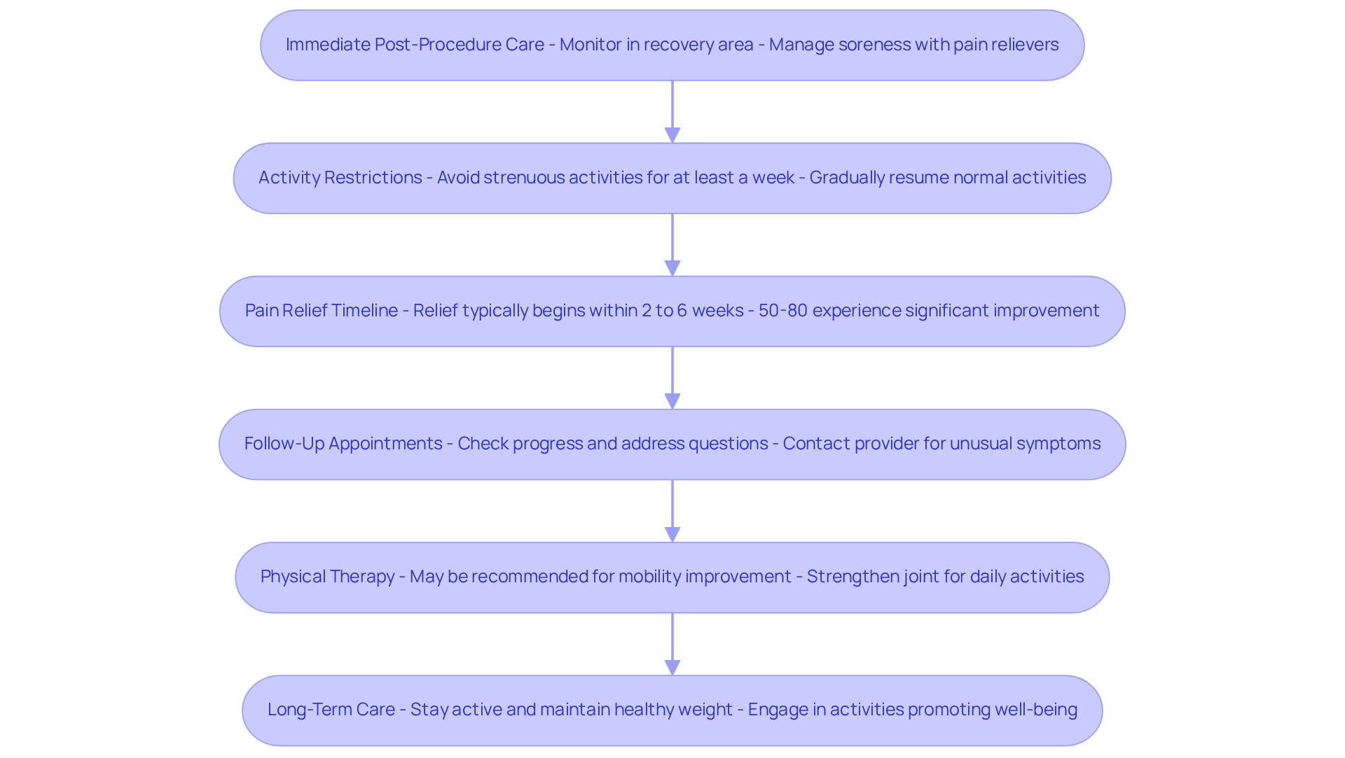 This flowchart guides you through the recovery steps after your knee procedure. Start at the top with immediate care and follow the arrows down to see what to expect next. Each box represents a key part of your recovery, helping you understand what to do and when.