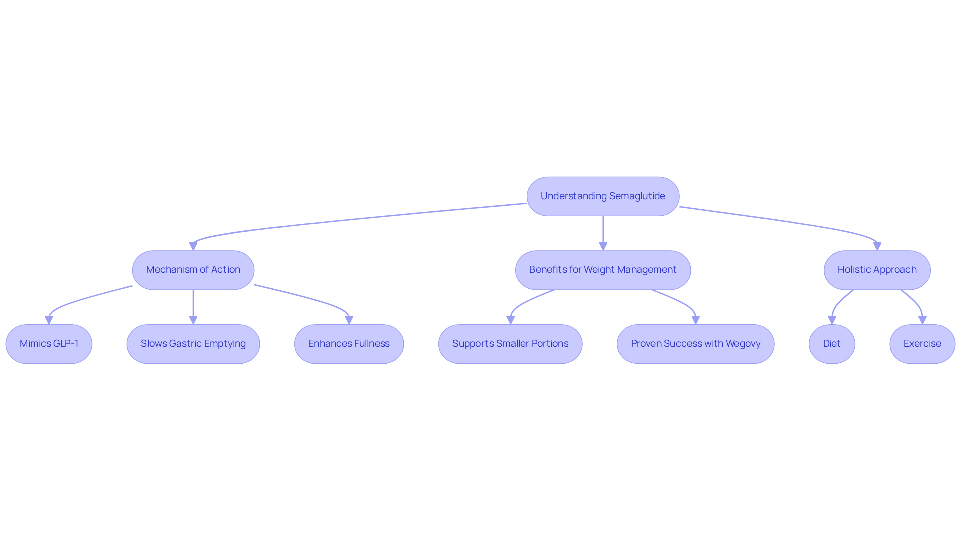 This flowchart guides you through the key aspects of semaglutide and its role in weight management. Start at the top to learn about how it works, then see the benefits it offers, and finally understand how it fits into a broader approach that includes diet and exercise.