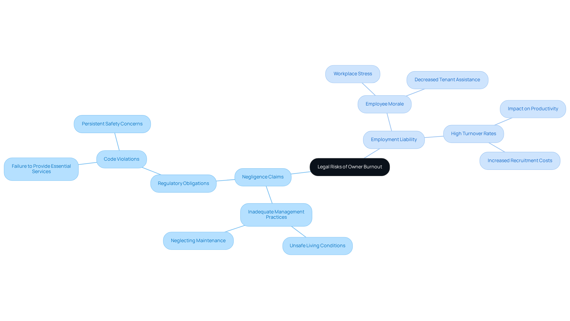 The central node represents the main topic of legal risks due to burnout. Each branch shows a specific risk category, and the sub-branches provide examples and details. This structure helps you understand how burnout can lead to various legal challenges.
