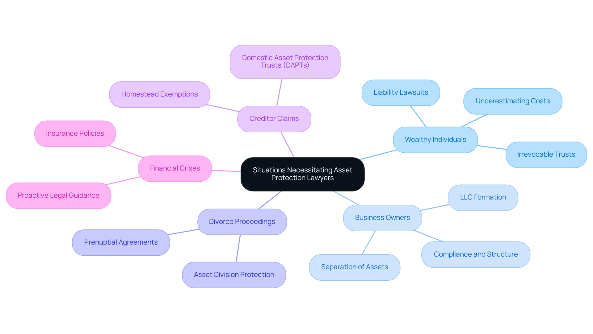 The central node represents the overall theme, while each branch shows a specific situation where legal advice is crucial. Follow the branches to explore different scenarios and strategies for asset protection.