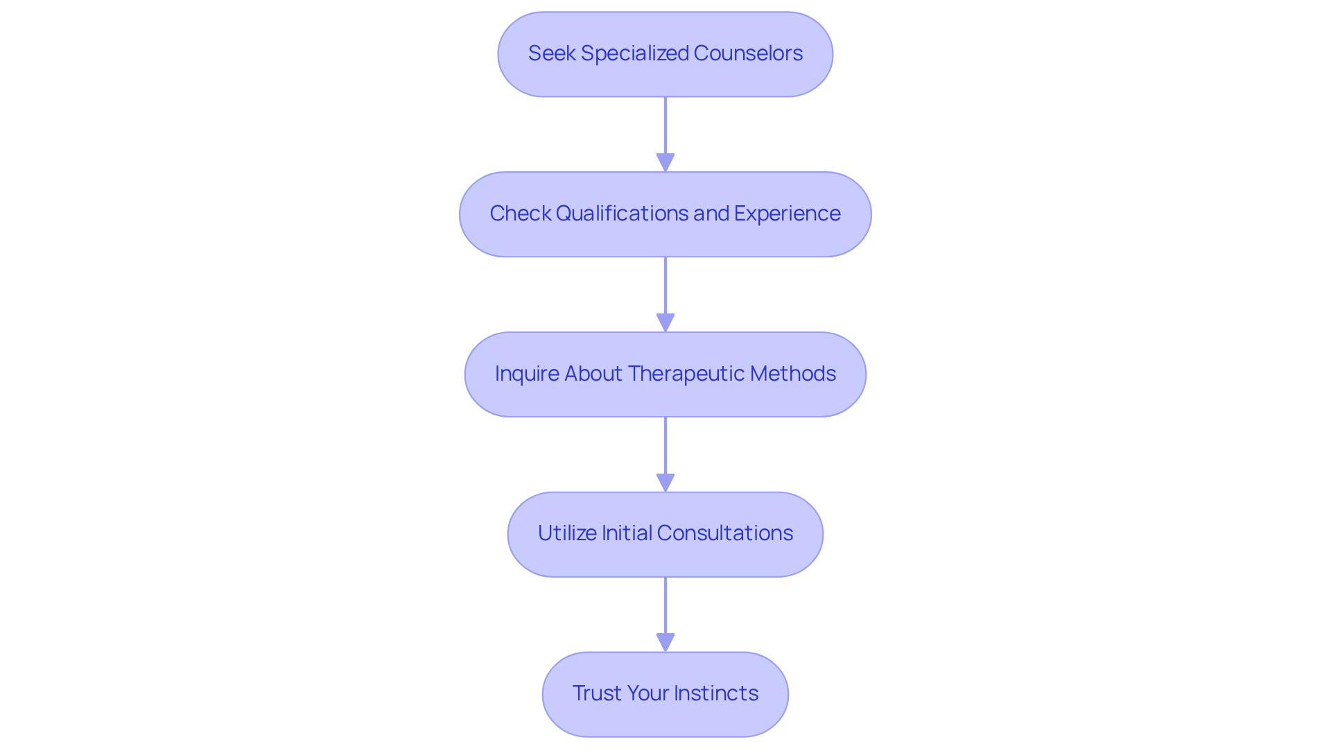 This flowchart guides you through the process of finding a therapist. Each box represents a step you should take, and the arrows show you the order to follow. Start at the top and work your way down to find the support you need! This flowchart guides you through the process of finding a therapist. Each box represents a step you should take, and the arrows show you the order to follow. Start at the top and work your way down to find the support you need!