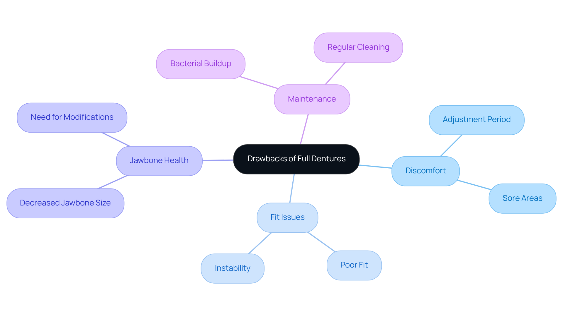 Start at the center with the main topic, then explore each branch to see specific concerns and how DentKits addresses them. Each color represents a different category of issues, making it easy to navigate.