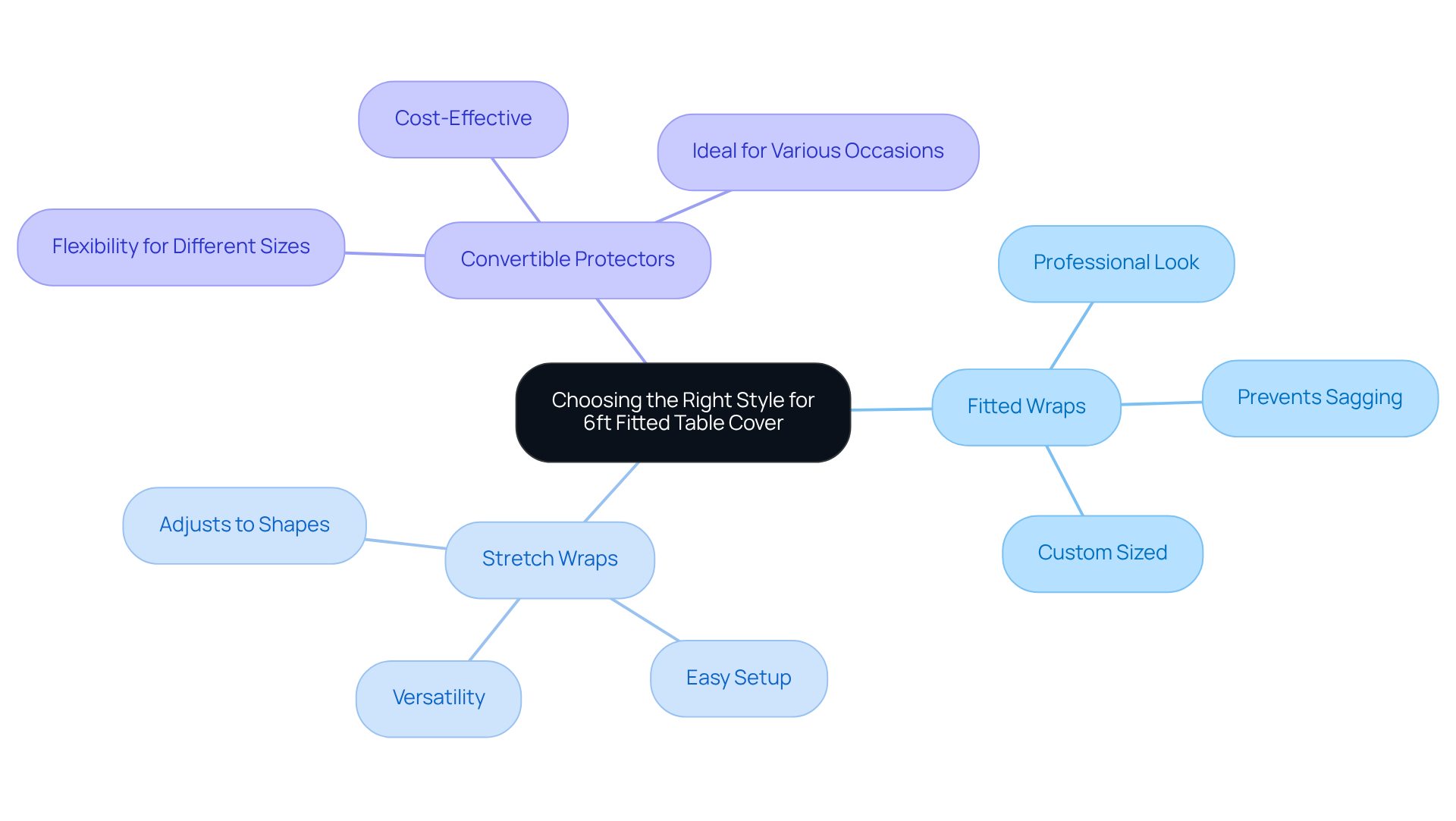 The central node represents the main topic, while the branches show different styles of table covers and their advantages. Each color-coded branch helps you quickly identify the type of cover and its benefits.