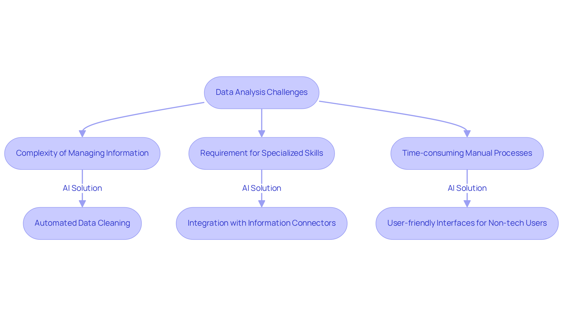 Each box represents a challenge in data analysis, and the arrows lead to AI solutions that help overcome these obstacles. Follow the arrows to understand how AI tools can transform data challenges into actionable insights. Each box represents a challenge in data analysis, and the arrows lead to AI solutions that help overcome these obstacles. Follow the arrows to understand how AI tools can transform data challenges into actionable insights.