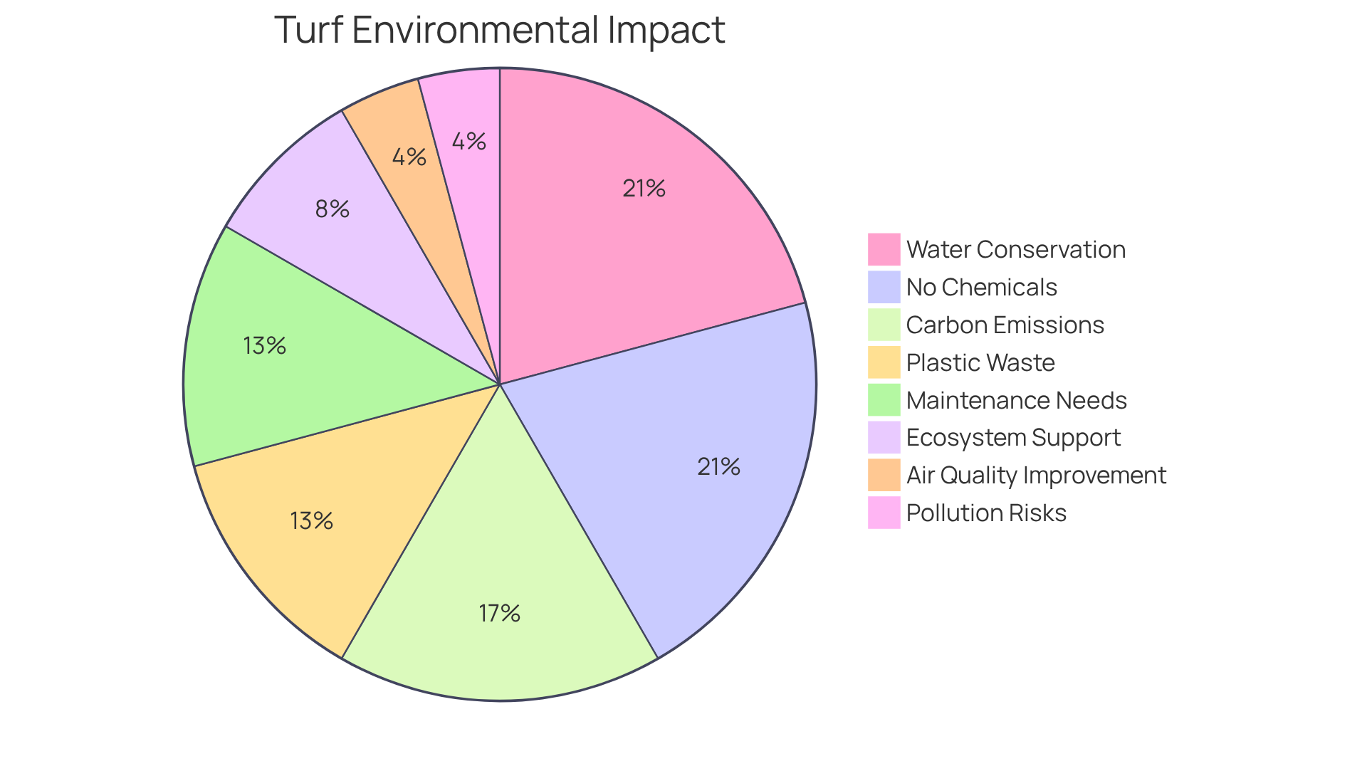 This chart shows the environmental pros and cons of synthetic and organic turf. Each slice represents a specific factor, helping you see the trade-offs between water conservation, ecosystem support, and the emissions associated with each option.