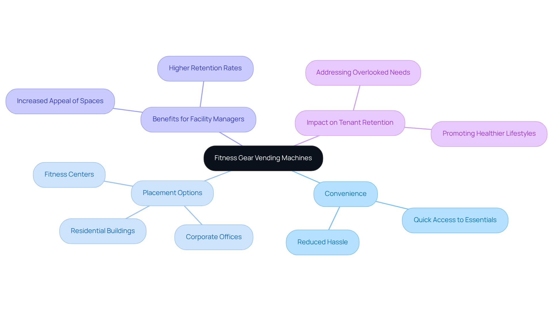 The center node represents the main idea, and the branches show how it connects to various aspects like convenience and placement options. Each color-coded branch makes it easy to understand the relationships.