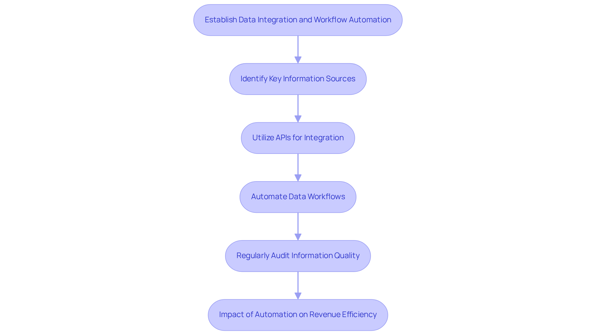 Each box represents a step in the process. Follow the arrows to see how each practice builds on the previous one, leading to better revenue forecasting and efficiency.
