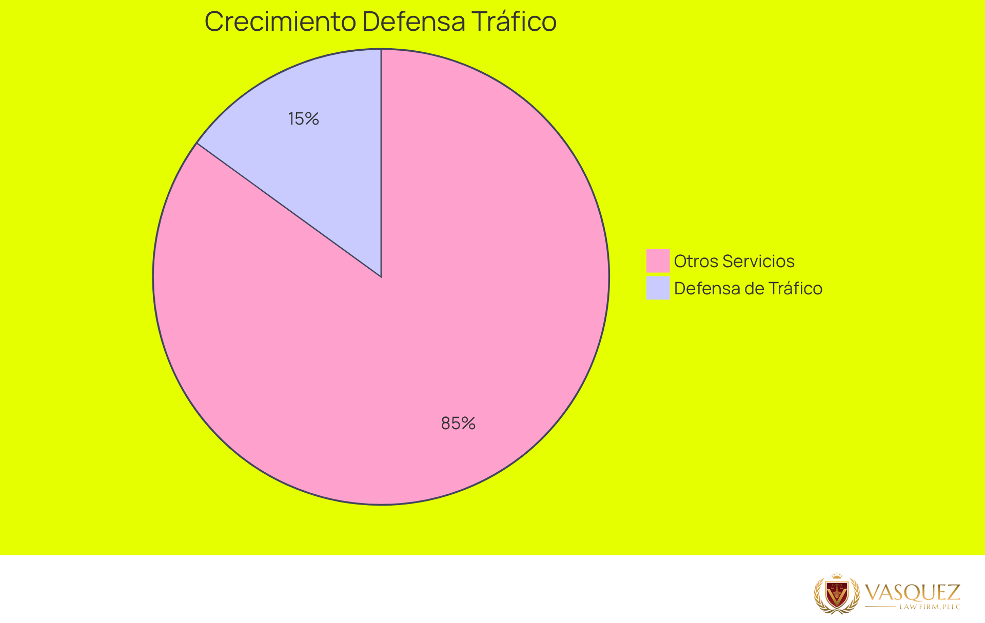 El segmento destacado muestra el 15% de aumento en los casos de defensa de tráfico. El resto representa otros servicios legales ofrecidos por la firma, mostrando cómo este tipo de defensa ha crecido en importancia.