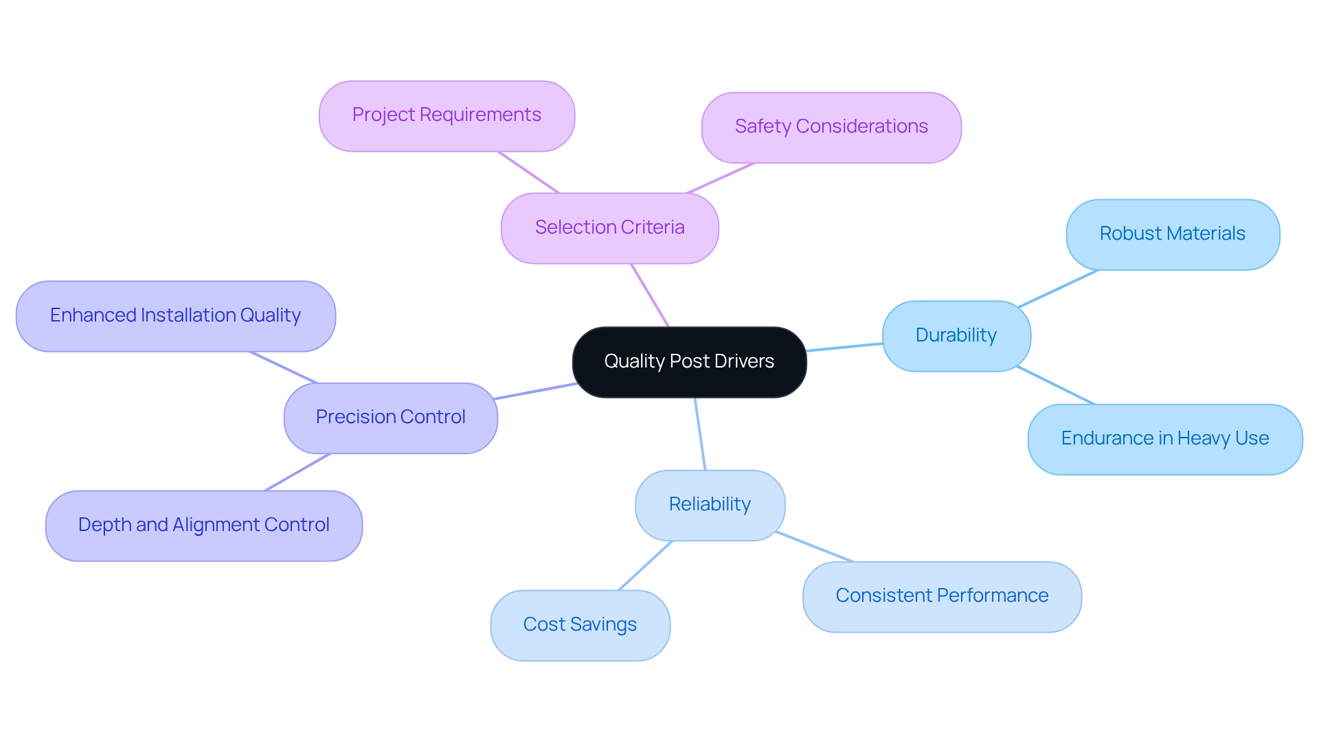 The center represents the main topic of quality post drivers, while the branches show the key benefits and considerations. Each branch highlights how these factors contribute to better performance and safety on job sites.
