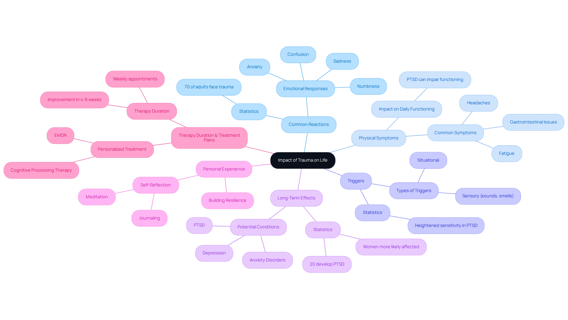 This mindmap helps you visualize how trauma affects various aspects of life. Start at the center with the main topic, then follow the branches to explore each key area. Each color-coded branch represents a different aspect of trauma, making it easier to understand how they all connect.