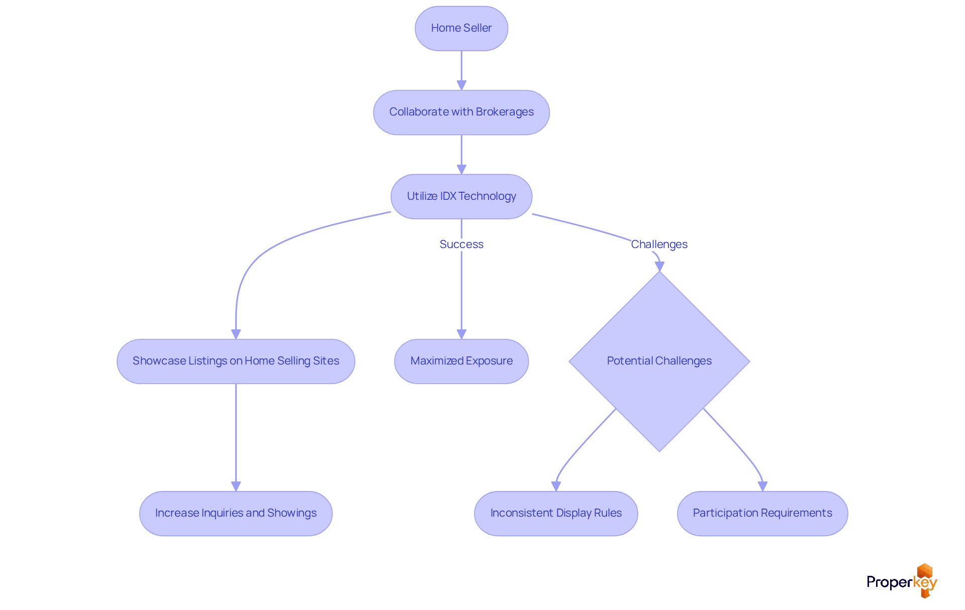 This flowchart shows the steps home sellers can take to enhance their property visibility using IDX technology. Follow the arrows to see how each action leads to increased inquiries and potential challenges that may arise along the way. This flowchart shows the steps home sellers can take to enhance their property visibility using IDX technology. Follow the arrows to see how each action leads to increased inquiries and potential challenges that may arise along the way.