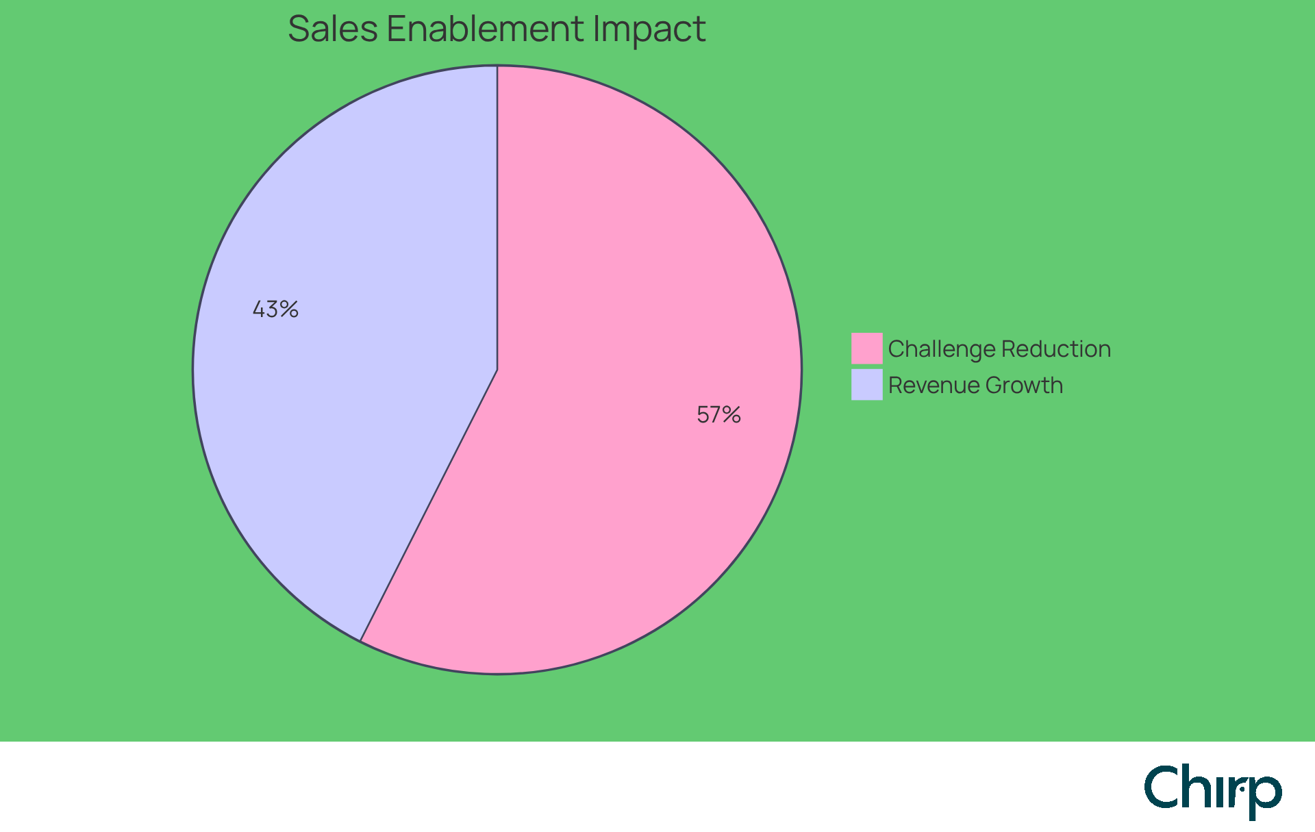 The blue slice shows the percentage of revenue growth attributed to effective sales enablement, while the green slice represents the reduction in challenges faced by sales teams. Together, they illustrate how sales enablement can enhance overall performance.