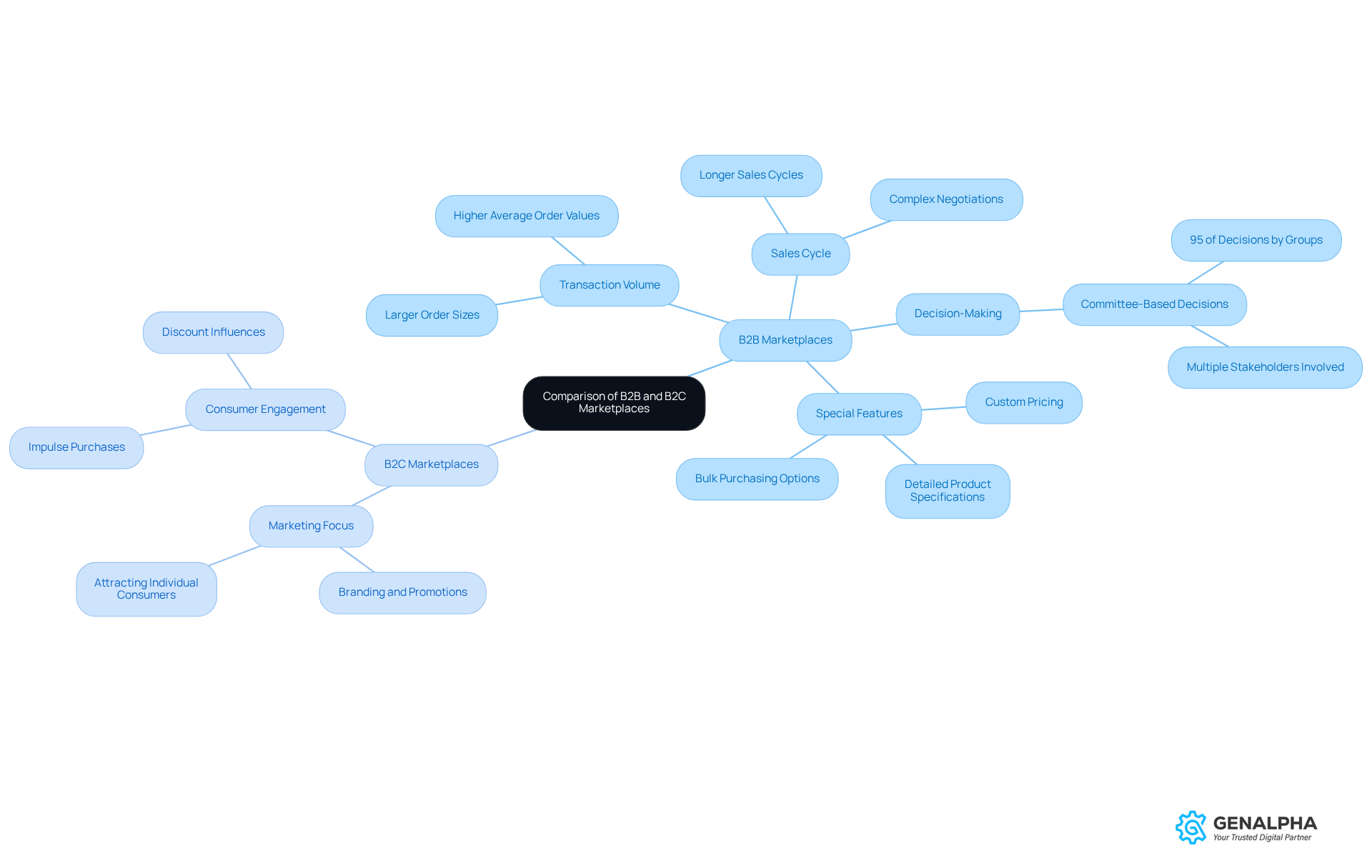The central node represents the overall comparison, while the branches show the unique traits of each marketplace type. Follow the branches to explore specific features and characteristics that differentiate B2B from B2C.