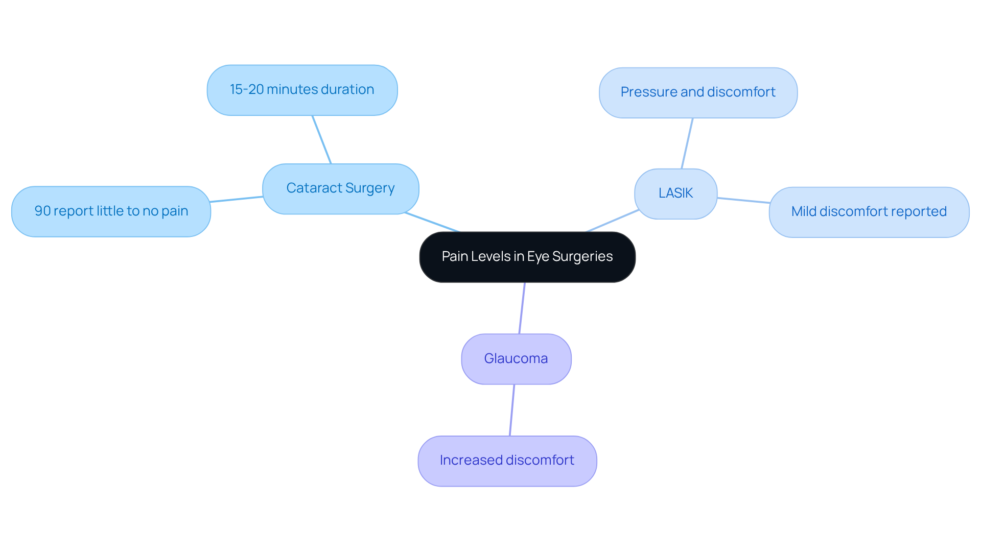 This mindmap shows how cataract surgery compares to LASIK and glaucoma in terms of pain. Each branch represents a type of surgery, and the sub-nodes provide details about the discomfort levels reported by patients. The more positive the information, the closer to the center it is, highlighting cataract surgery as the least painful option.