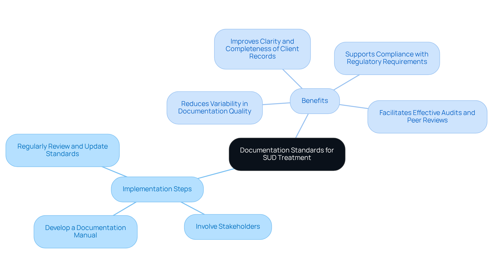 The central node represents the main topic, while the branches show the steps to implement these standards and the benefits they bring. Follow the branches to understand how each part contributes to improving documentation quality. The central node represents the main topic, while the branches show the steps to implement these standards and the benefits they bring. Follow the branches to understand how each part contributes to improving documentation quality.