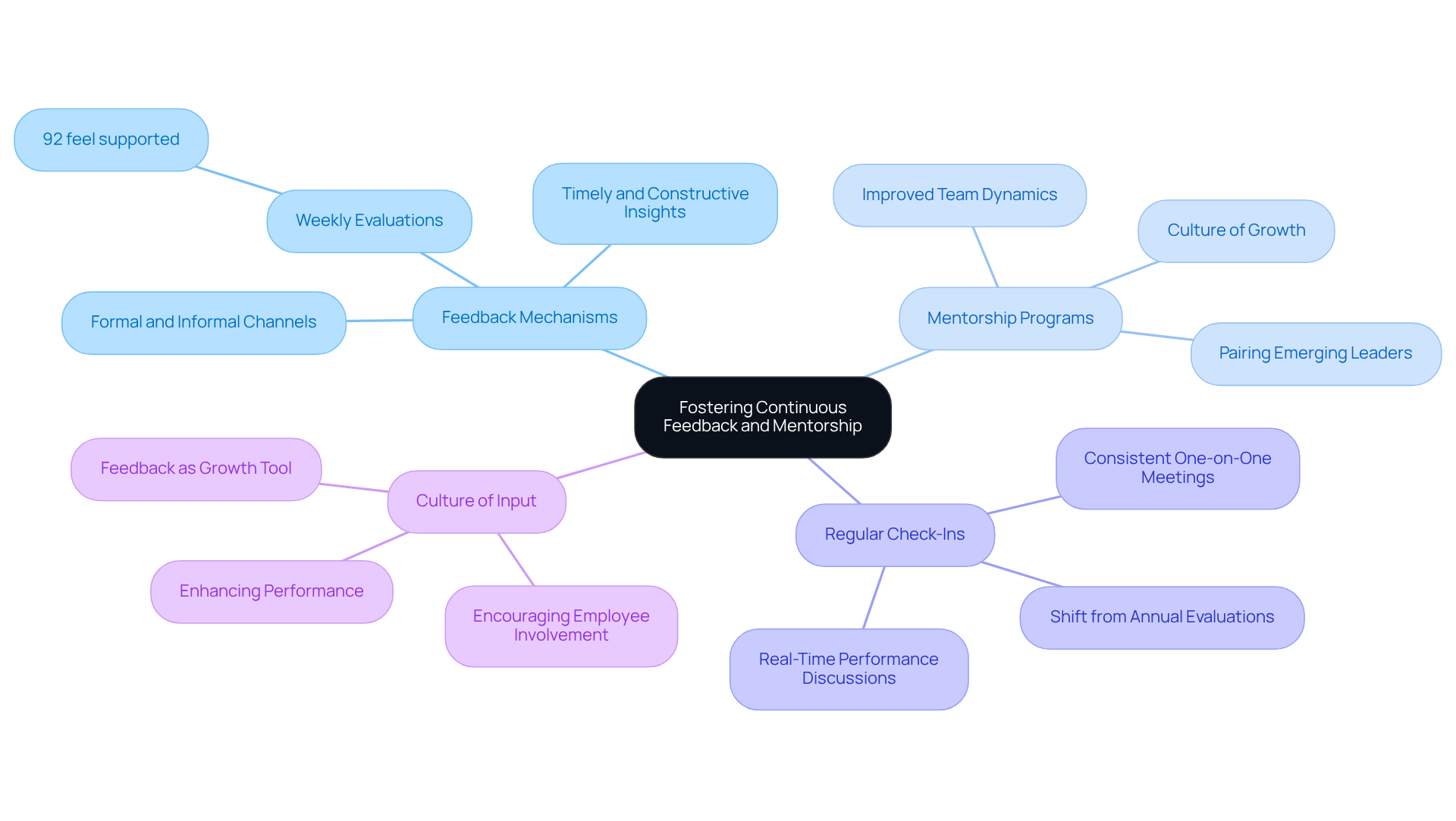 The central idea is about developing leaders through feedback and mentorship. Each branch represents a key area of focus, with sub-branches providing more details. This layout helps you see how each part contributes to the overall goal of effective leadership. The central idea is about developing leaders through feedback and mentorship. Each branch represents a key area of focus, with sub-branches providing more details. This layout helps you see how each part contributes to the overall goal of effective leadership.