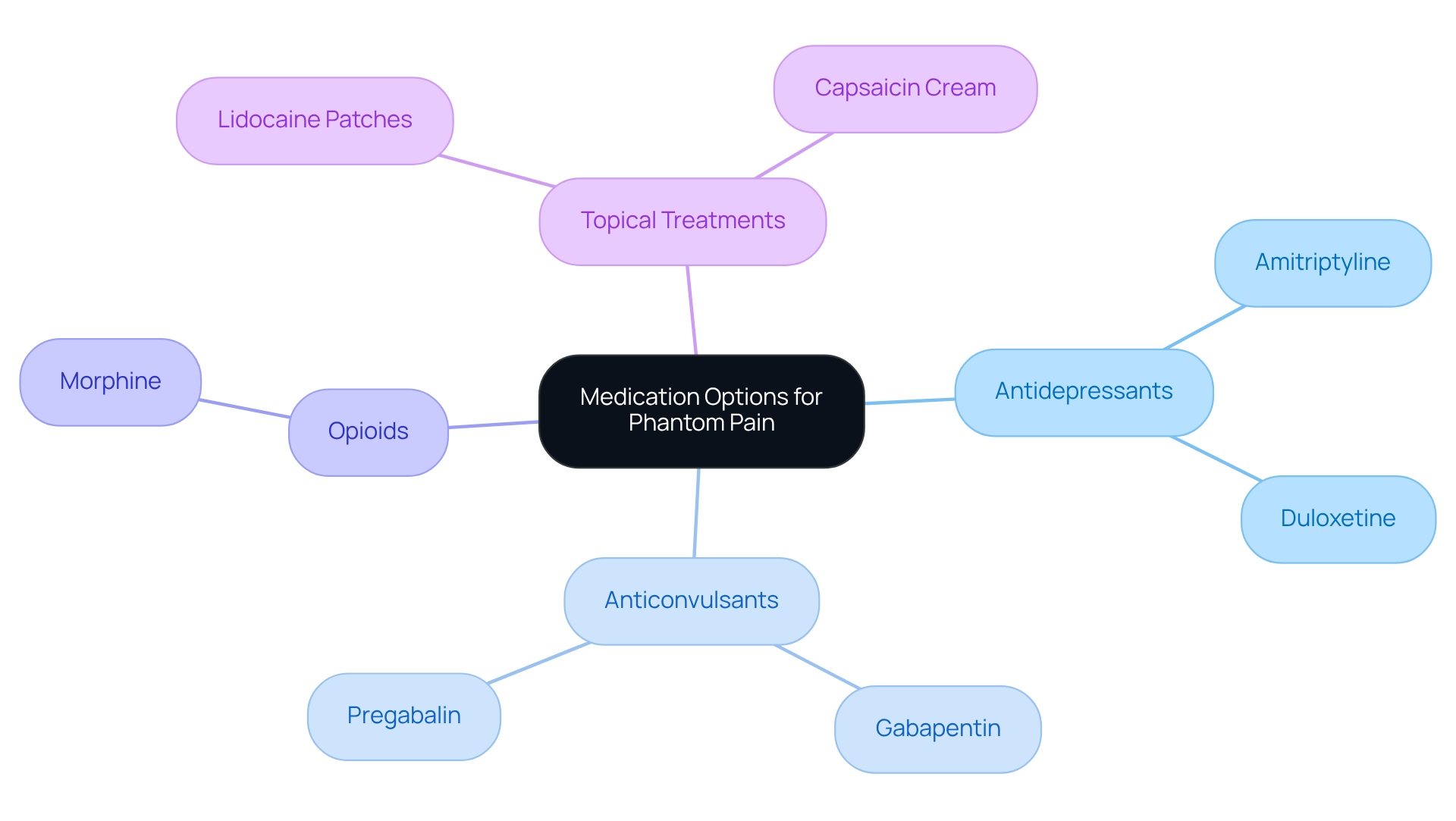 This mindmap shows different types of medications available for managing phantom pain. Each branch represents a category of medication, and the sub-branches list specific drugs within those categories. This visual helps you see how various treatments relate to each other and their intended effects. This mindmap shows different types of medications available for managing phantom pain. Each branch represents a category of medication, and the sub-branches list specific drugs within those categories. This visual helps you see how various treatments relate to each other and their intended effects.