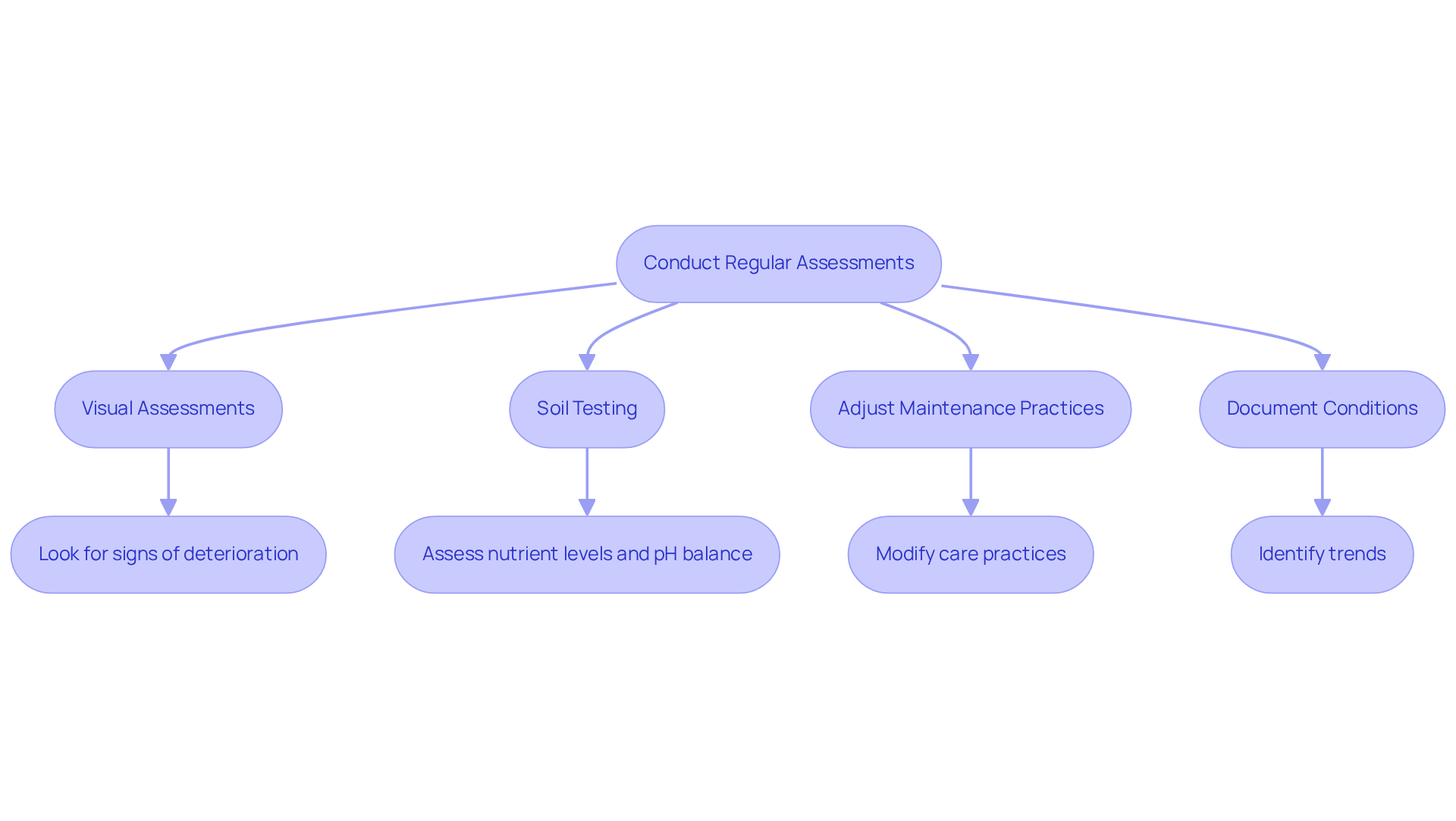 Follow the arrows to see the steps for maintaining your putting green. Each box represents a key action, and the flow shows how they connect to keep your lawn healthy.