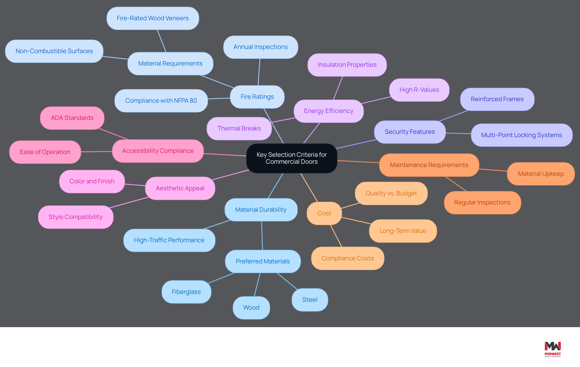 This mindmap helps you explore the important factors to consider when choosing commercial doors. Each main branch represents a key criterion, and the sub-branches provide more details about what to look for in that area. Follow the branches to understand how each aspect contributes to making the best choice for your entryway.