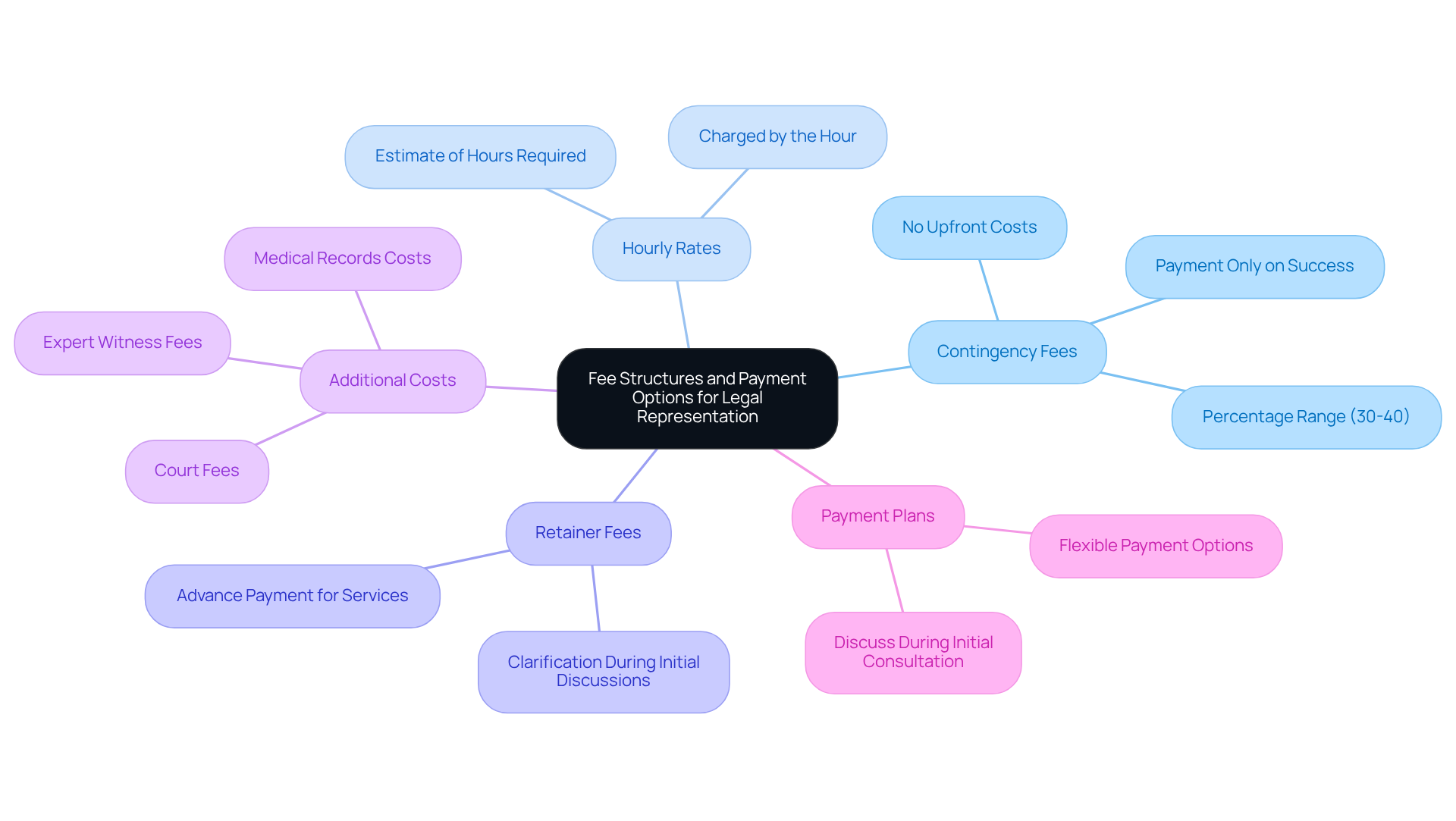 This mindmap helps you navigate the different ways lawyers charge for their services. Start at the center with the main topic, then follow the branches to see each fee structure and what it entails. Each branch provides a quick overview of that payment option, making it easier to understand your choices.