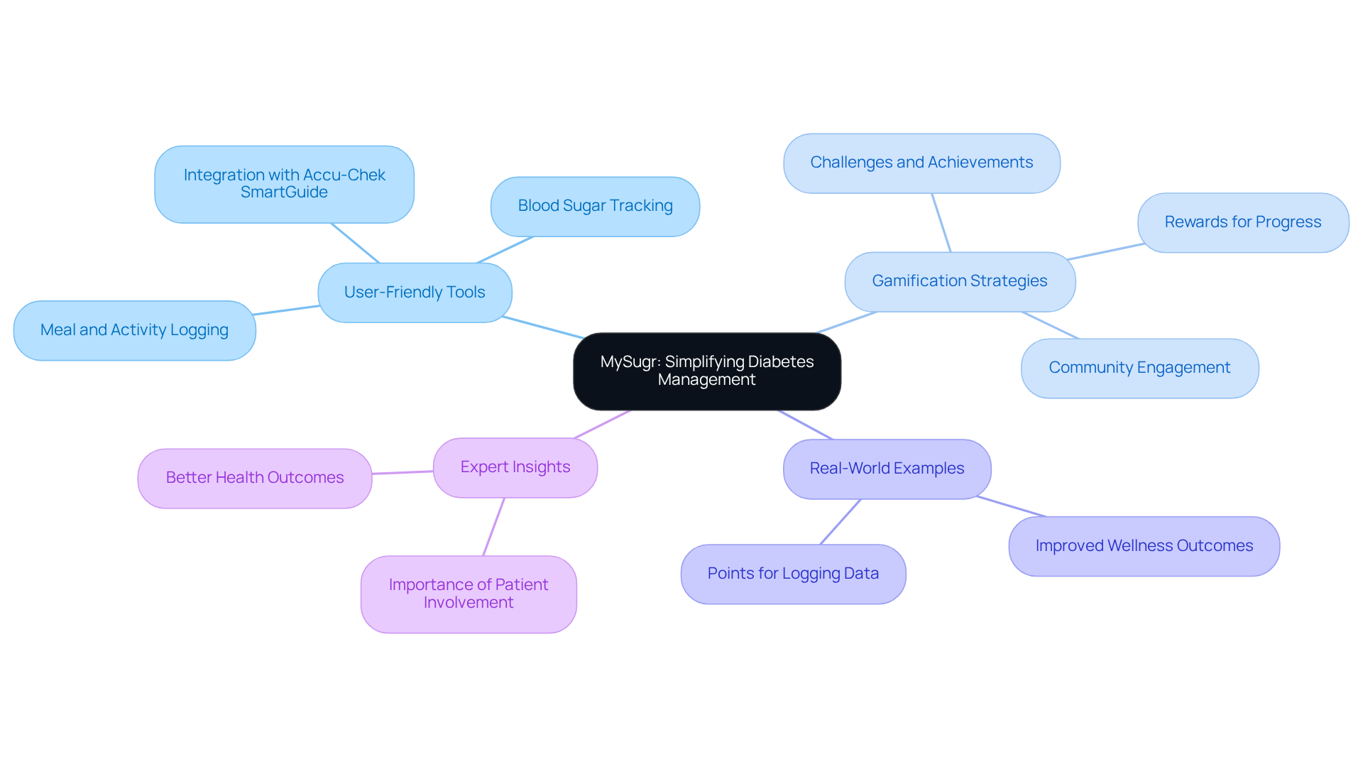 Start at the center with MySugr's mission, then explore the branches to see how it simplifies diabetes management through tools, gamification, real-world examples, and expert insights.