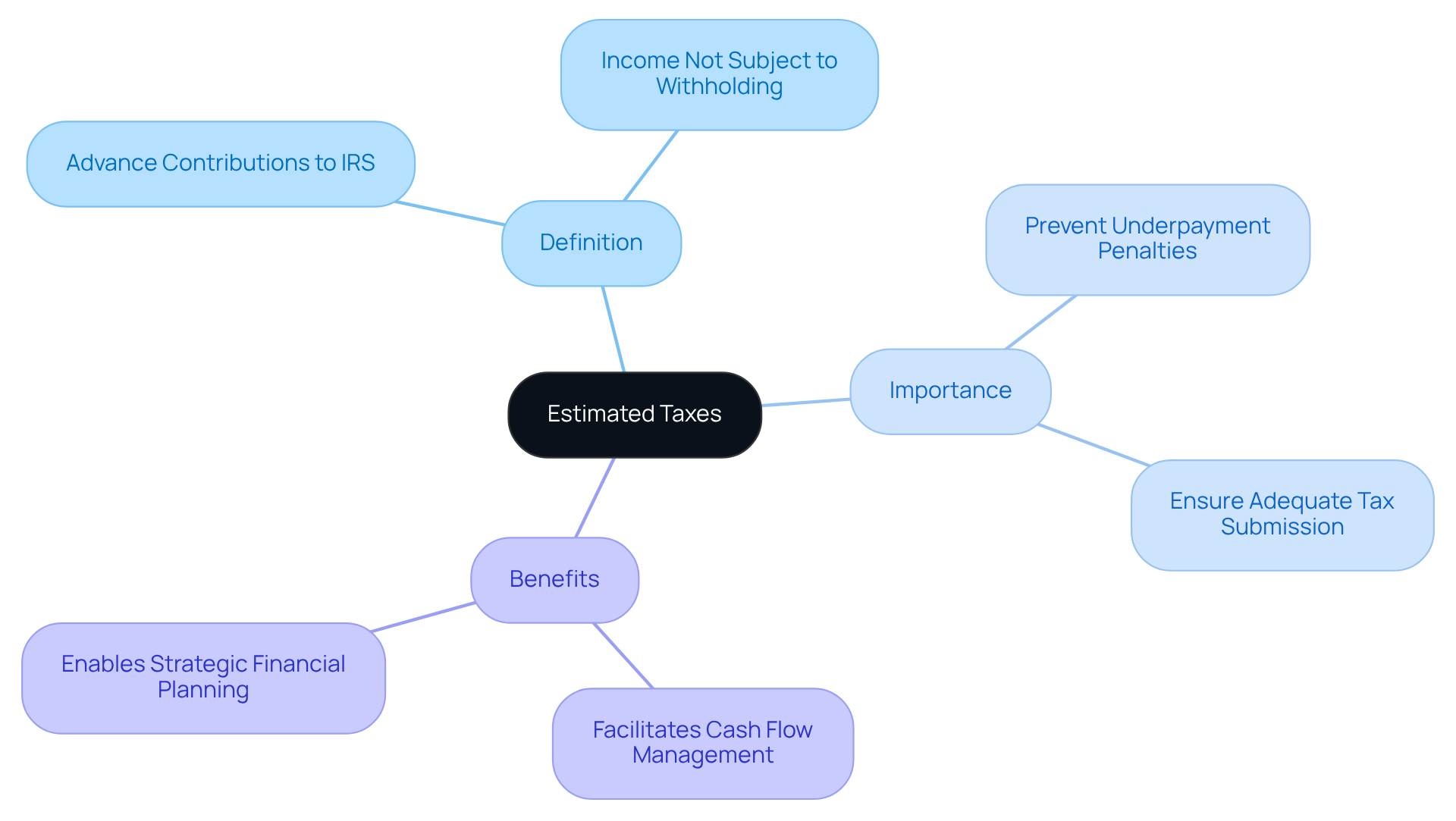 Start at the center with 'Estimated Taxes', then follow the branches to explore what they are, why they matter, and how they benefit high-income earners.
