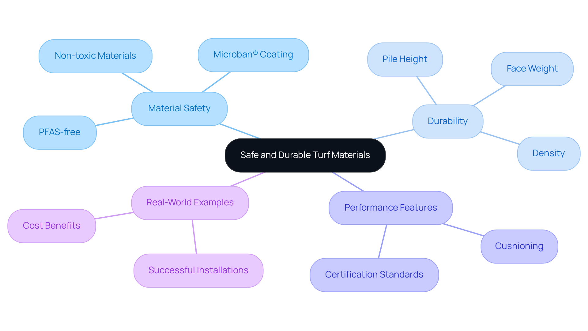 The central node represents the main topic, while the branches show important factors to consider when selecting turf. Each branch and sub-branch highlights specific attributes that contribute to safety and durability, helping you understand what to look for. The central node represents the main topic, while the branches show important factors to consider when selecting turf. Each branch and sub-branch highlights specific attributes that contribute to safety and durability, helping you understand what to look for.
