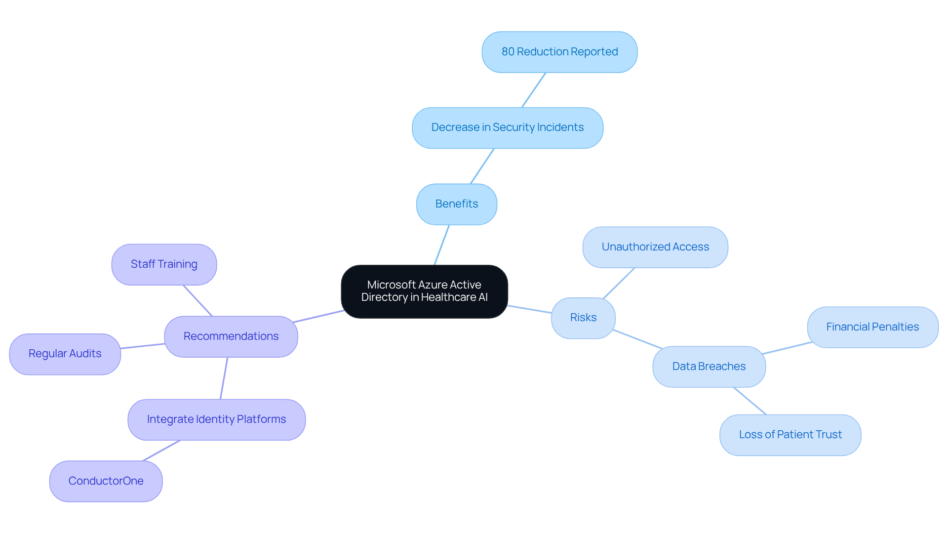 The central node represents Azure AD, while the branches show its benefits, risks, and recommendations. Each branch helps you understand how Azure AD contributes to secure access control in healthcare settings.