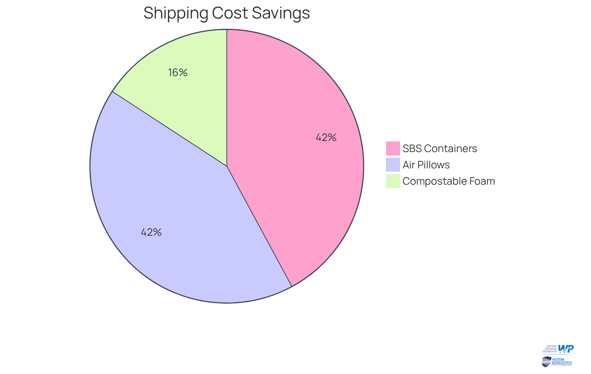 Each slice of the pie shows how much you can save by using different types of lightweight packaging. The bigger the slice, the more significant the savings associated with that option.