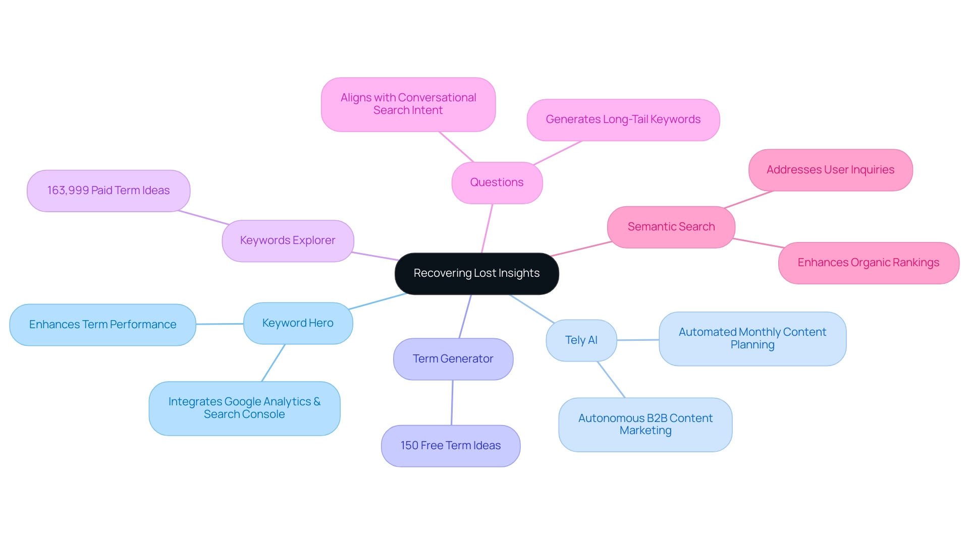 Each branch represents a tool or strategy, with sub-branches detailing specific functions and benefits, color-coded for clarity.