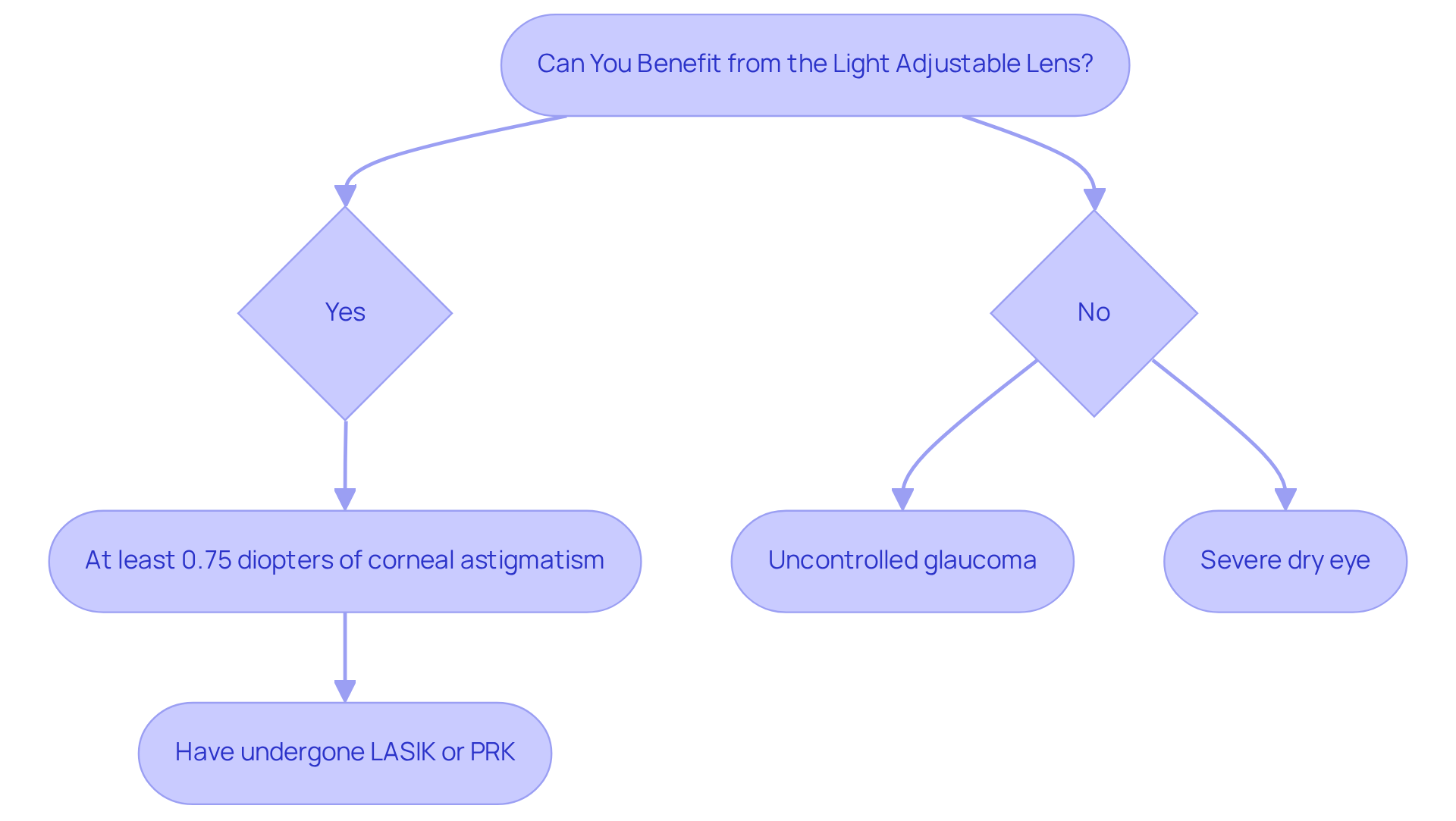 This flowchart helps you determine if the light adjustable lens is right for you. Follow the paths based on your conditions to see if you meet the criteria for this innovative lens!