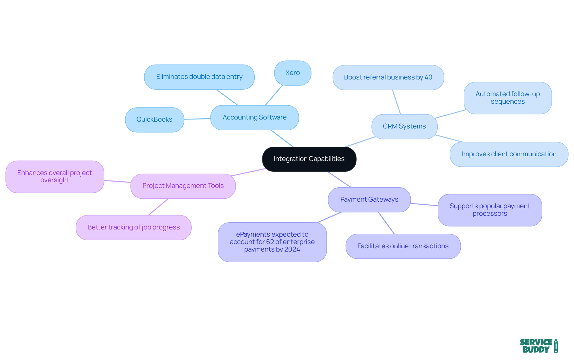The central node represents the overall integration capabilities, with branches showing different tool categories that can integrate with billing applications. Each sub-branch contains specific points related to the benefits or features of those integrations.