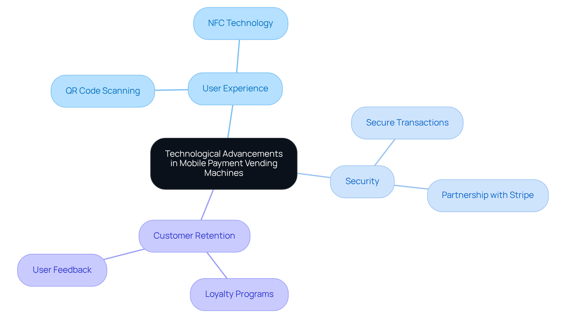 The central node represents the main topic, while the branches show key areas of innovation. Each sub-branch highlights specific features or benefits, making it easy to see how they contribute to user experience and security.