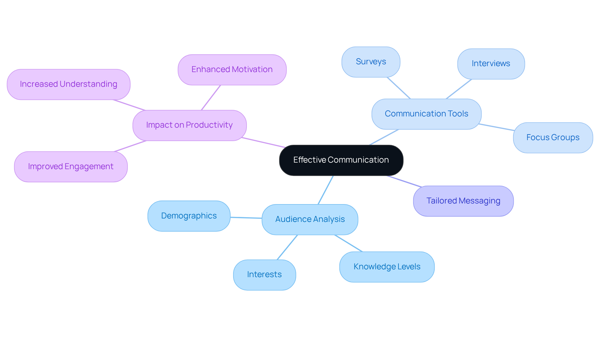 This mindmap starts with the main idea of effective communication at the center. Each branch represents a key aspect of audience analysis, showing how understanding your audience can lead to better messaging and improved productivity.