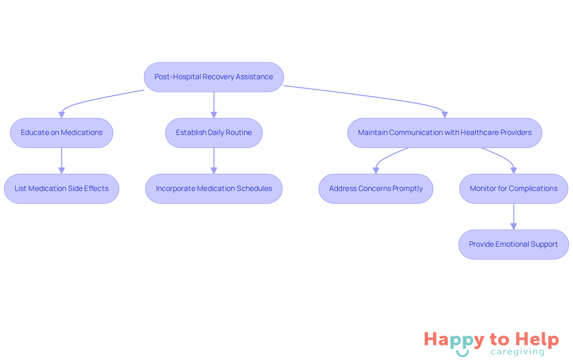 This flowchart outlines the key steps caregivers can take to help seniors transition from hospital to home. Each action is connected, showing how they work together to ensure a safe and effective recovery.