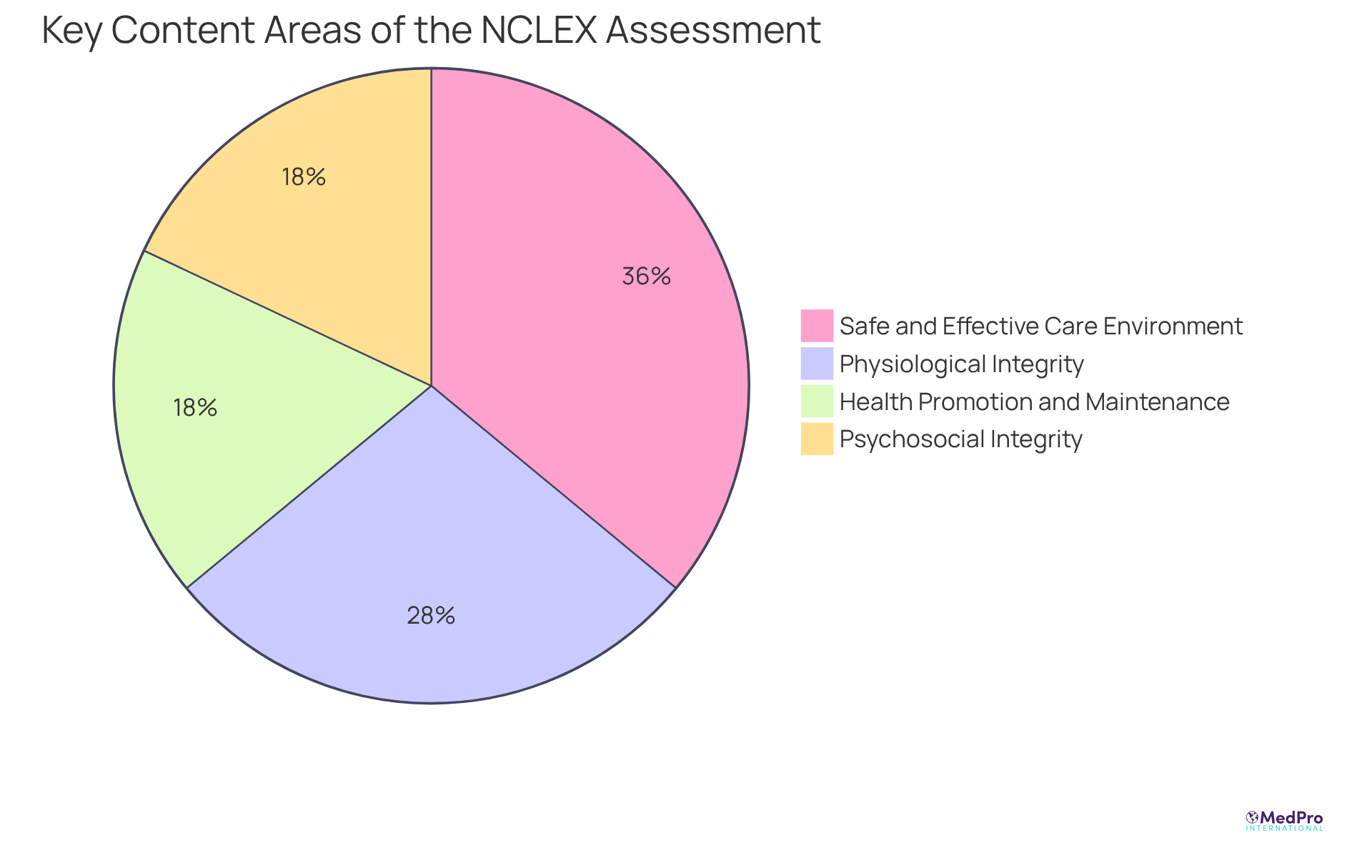 Each slice of the pie shows how much of the exam is dedicated to that content area. A bigger slice means it's more important to focus on that topic when preparing for the NCLEX.