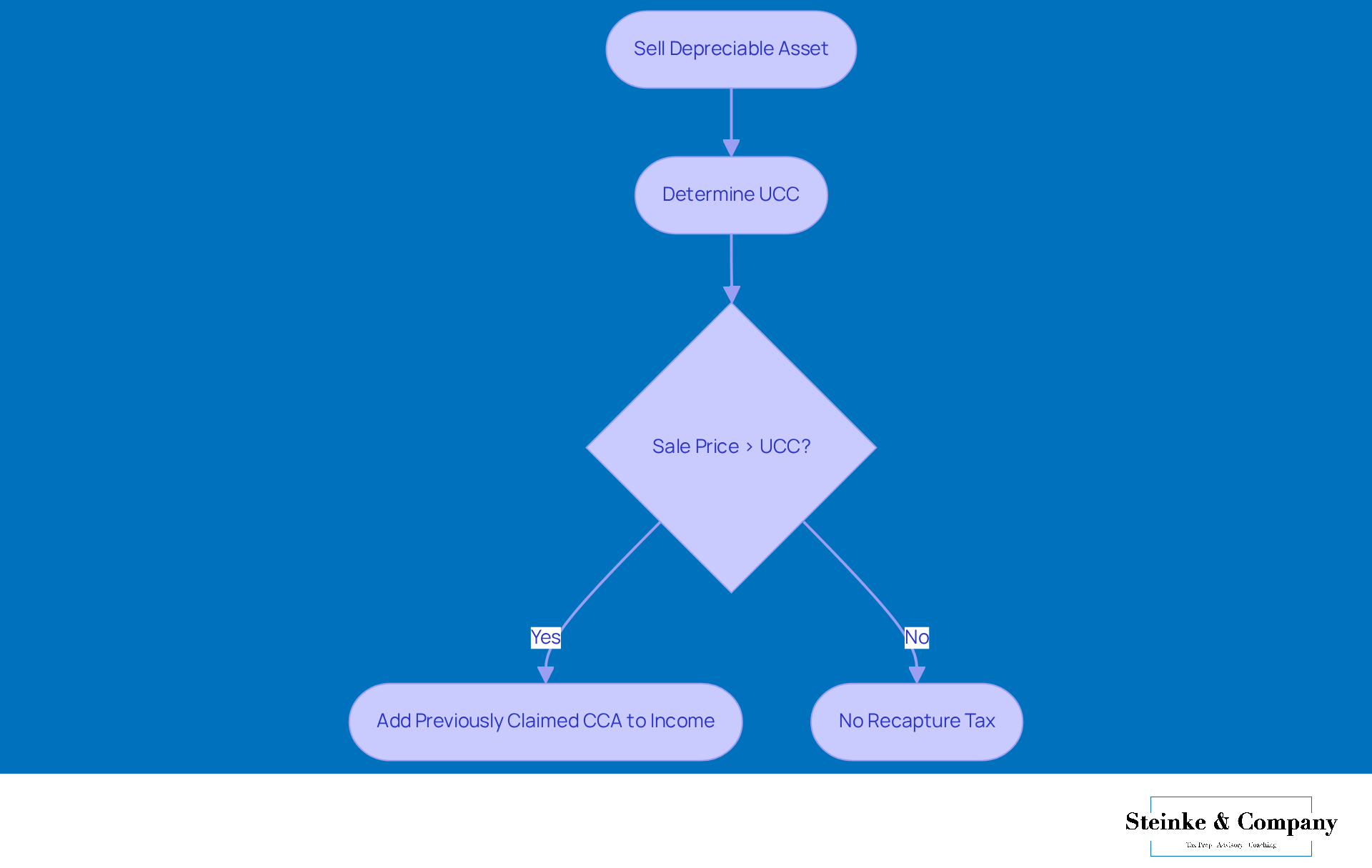 2 Key Insights on Recapture Tax for Small Business Owners