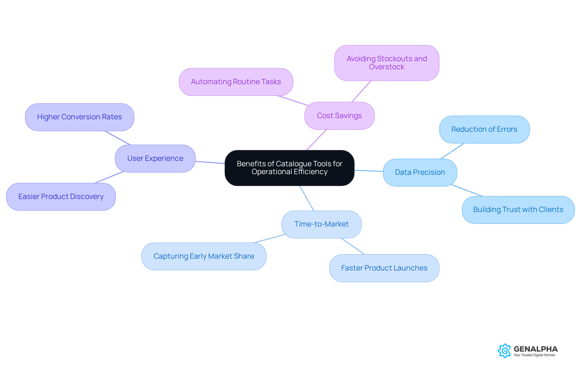 This mindmap illustrates how various benefits of catalogue tools contribute to operational efficiency. Each branch represents a key area of improvement, and the sub-branches provide specific details on how these benefits manifest in real-world scenarios.