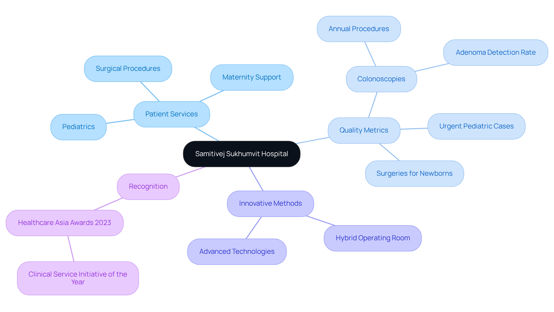 The central node represents the hospital, with branches showing different service areas and achievements. Each color-coded branch helps you understand the hospital's focus and commitment to quality care.