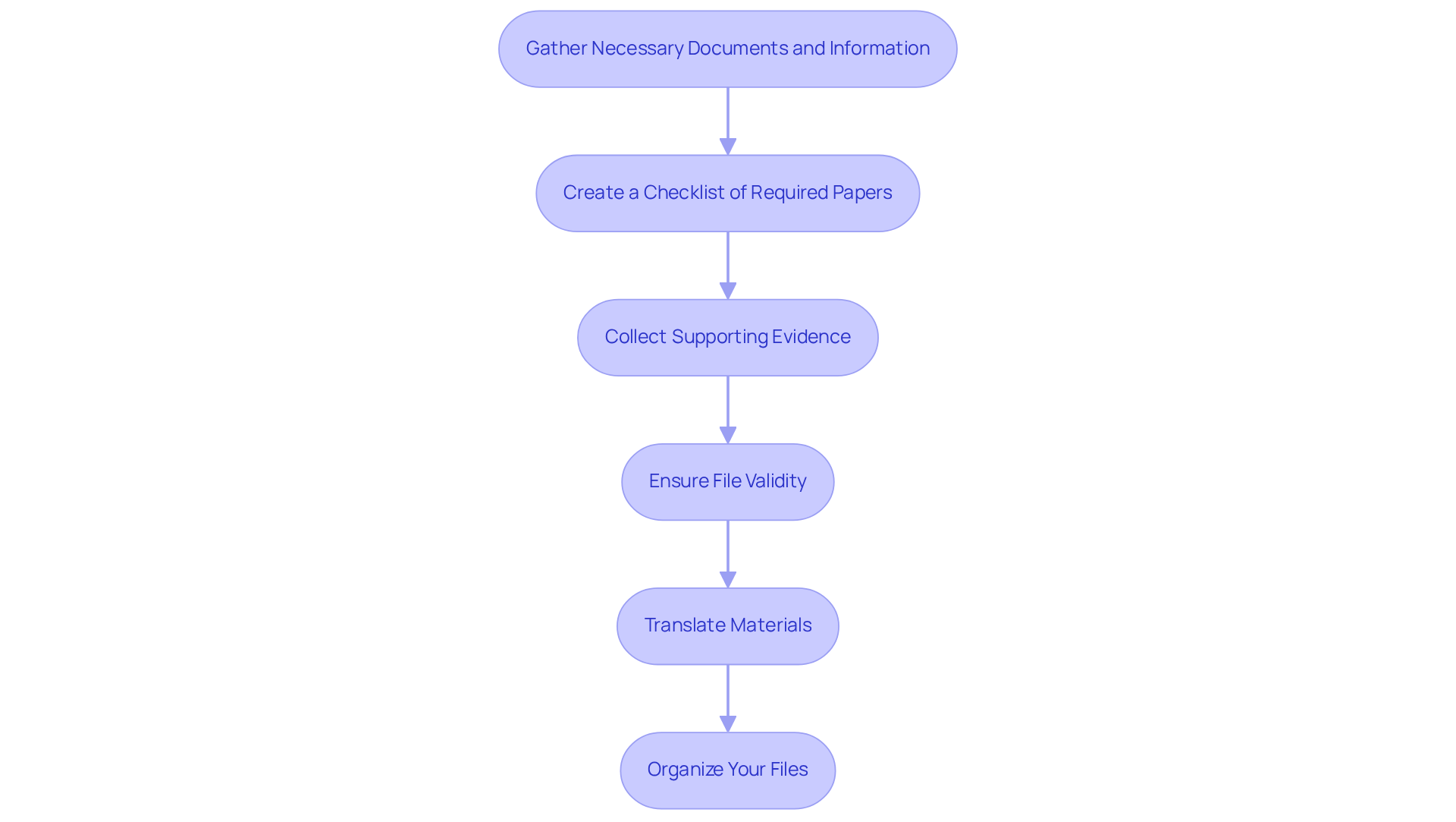 Each box represents a step in the process of gathering necessary documents for immigration. Follow the arrows to see the order in which you should complete each task, ensuring you stay organized and prepared.
