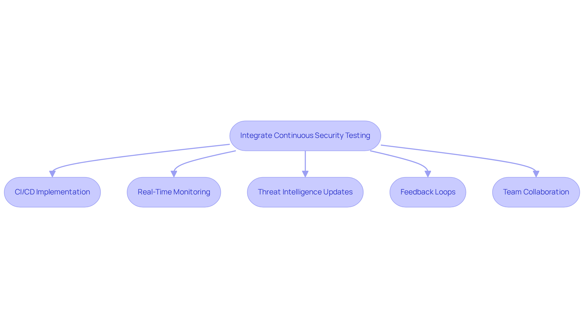 This flowchart illustrates how various strategies work together to enhance security in hedge funds. Each box represents a key strategy, and the arrows show how they connect to the overall goal of continuous security testing.