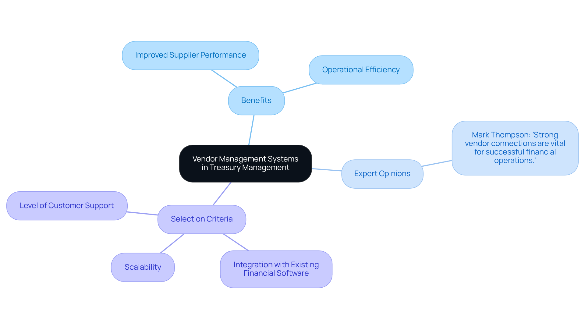 Start at the center with the main topic, then explore the branches to see the benefits, expert insights, and what to consider when choosing a system.