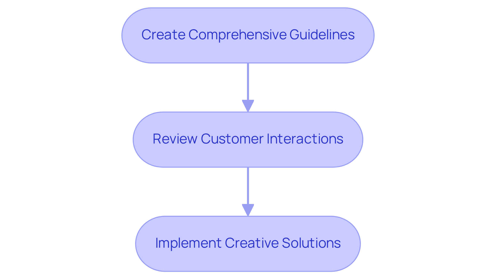 Each box shows a critical step in ensuring your brand's design remains cohesive. Follow the arrows to see how one step leads to the next in creating a strong brand identity. Each box shows a critical step in ensuring your brand's design remains cohesive. Follow the arrows to see how one step leads to the next in creating a strong brand identity.