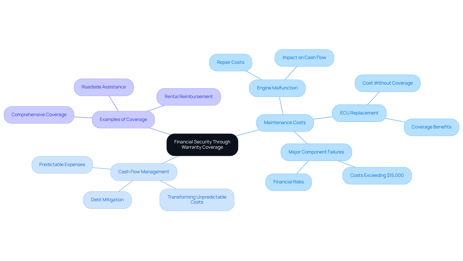 The center represents the main idea of financial security through warranties. Each branch shows how warranties help manage costs and cash flow, with specific examples illustrating the types of expenses covered.