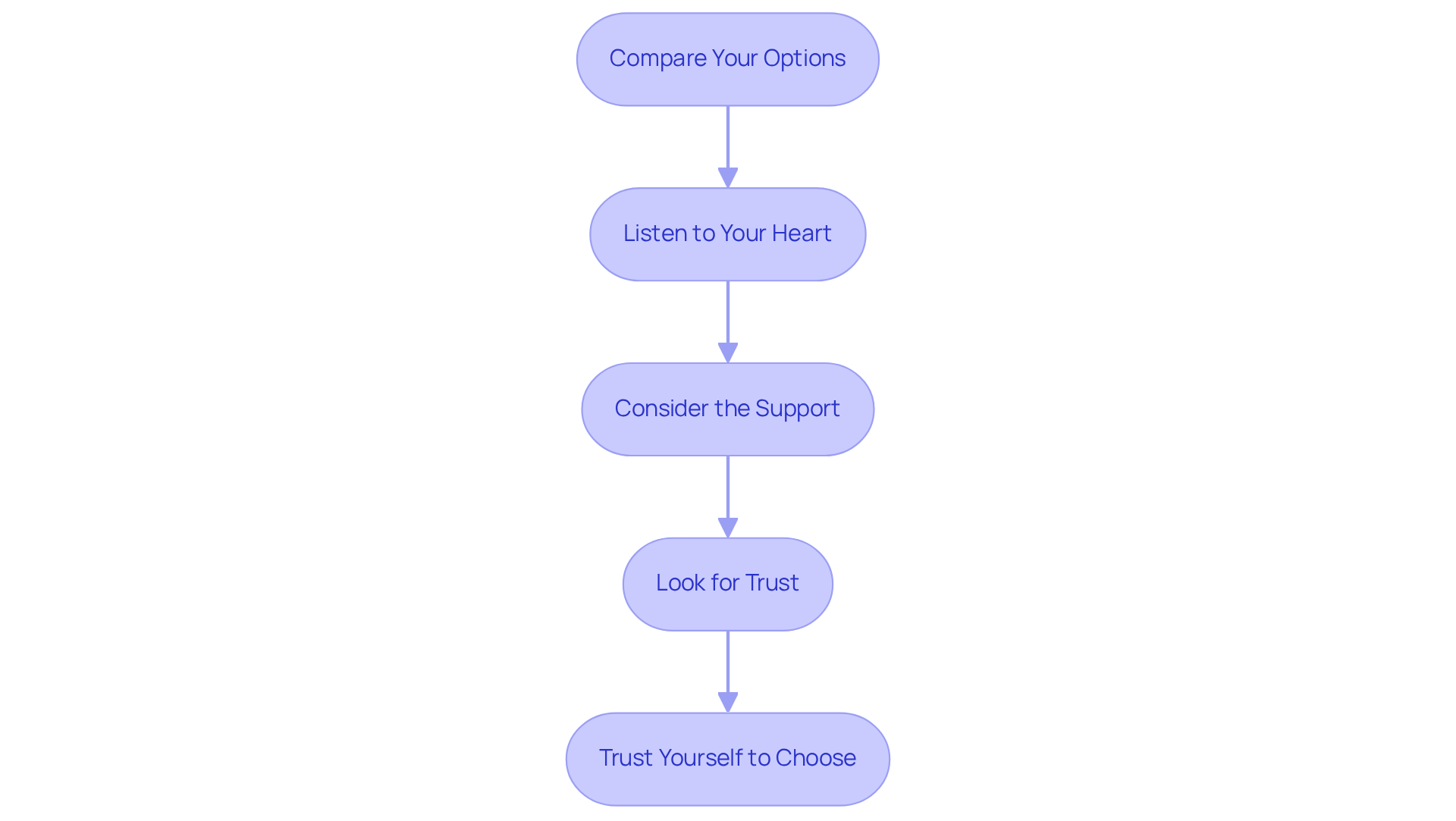 Each box represents a step in your journey to find the right attorney. Follow the arrows to see how each step leads to the next, helping you make an informed decision.