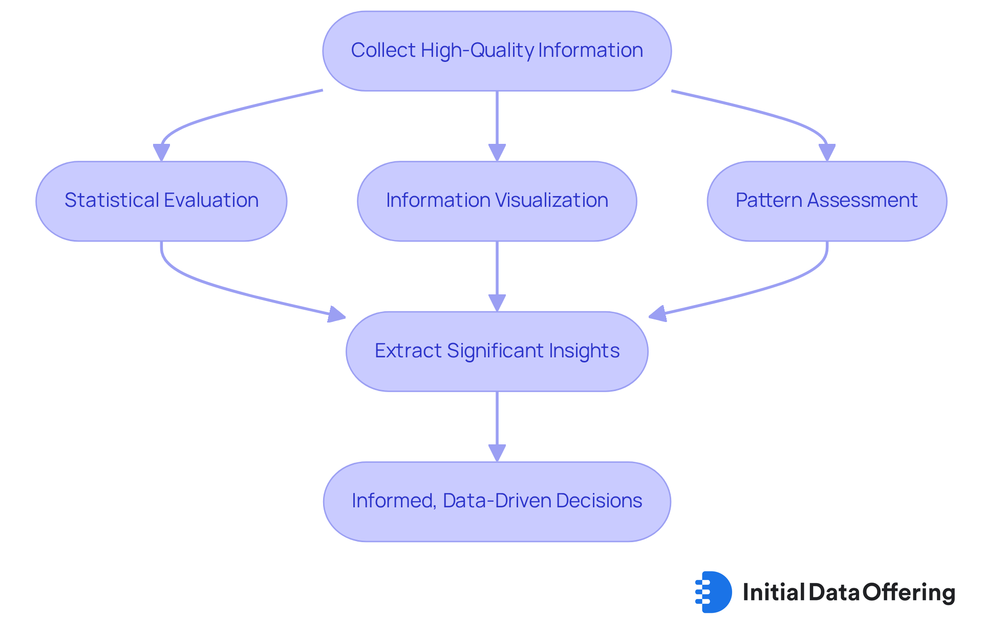 Follow the flow from collecting information through various analytical methods to see how they contribute to making informed decisions. Each method plays a vital role in extracting insights from data.